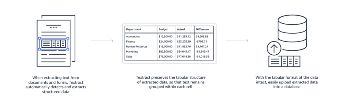 Amazon Textract • Cloud InfoNow